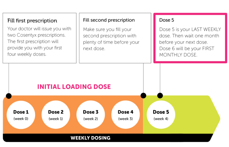 Speak to your nurse or doctor if you do not know your dose or are ...